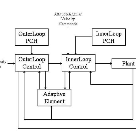 baseline inner and outer loop controller architecture for the gtmax
