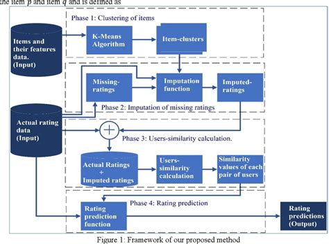 Figure 1 From A User Based Collaborative Filtering Method To Deal With Sparsity In