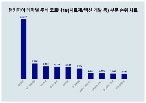 1위 셀트리온 주가·2위 레고켐바이오 주가·3위 네이처셀 주가 4월 3주차 랭키파이 테마별 주식 코로나19치료제백신 개발