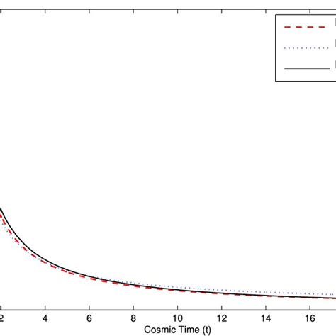 Plot Of Hubble Parameter H Versus Time T For K 0092 λ 0 Download Scientific Diagram