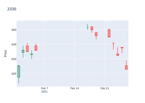 Python K Candlestick Charts Wayne S Talk