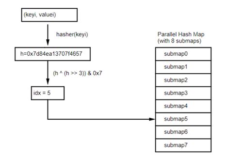 Phmap —— 缓存友好的高效hashtable Mingjies Home