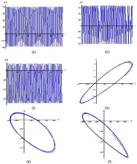 Some Numerical Results Of Example3 1 Using The Rkhs Kernel Method Download Scientific Diagram