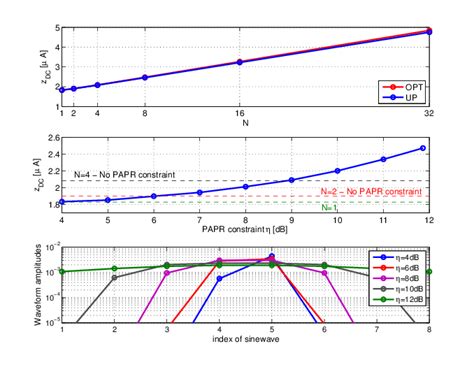 Z Dc As A Function Of N Top And Papr Constraint η For N 8 Middle