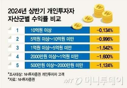 블라인드 주식투자 뭐 금투세 유예한다고
