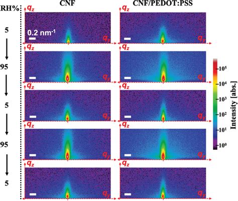 2d Gisans Data Of The Bare Cnf Template Left And The Cnfpedotpss