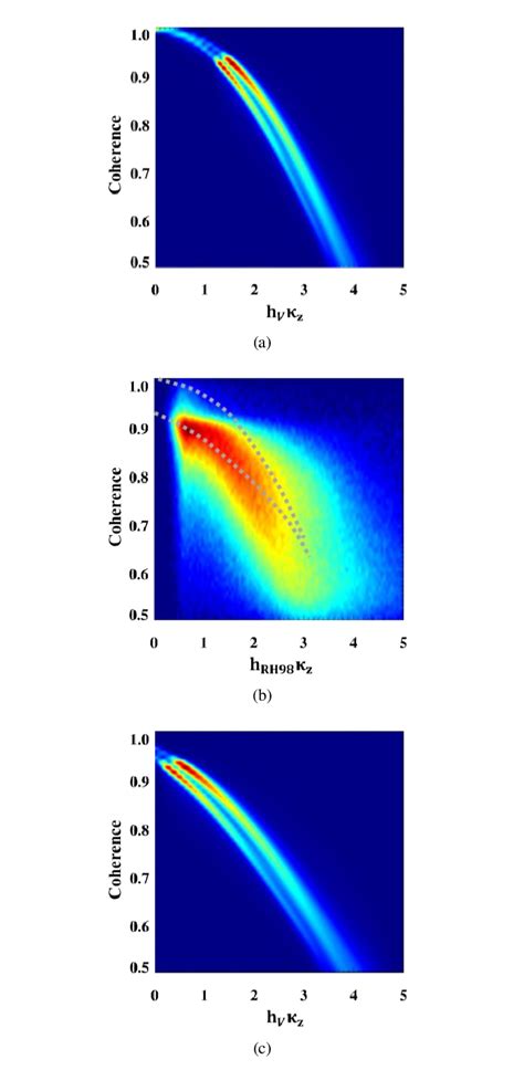 Comparison 2d Histogram Between Tdx Interferometric Coherence