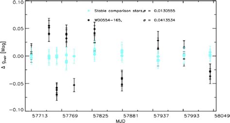 Single Epoch Minus The Mean Instrumental Magnitude Measurements For
