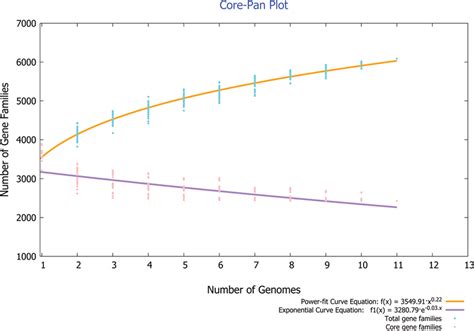 The Pan And Core Genome Plot Of Studied Genomes Total Gene Families