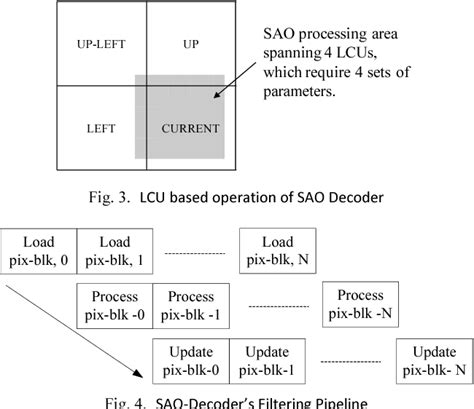 Figure From Efficient VLSI Architecture For SAO Decoding In K Ultra HD HEVC Video Codec
