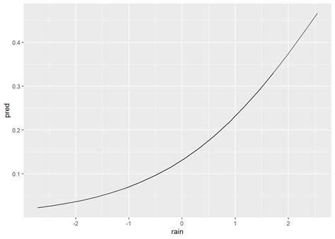 Occupancy Modelling Including Covariates In Occupancy Models
