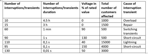 Indicate What Is The Sarfi 60 Hz Of Swells