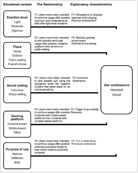 summary of the main findings from article i download scientific diagram