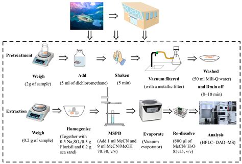 Assessing Matrix Solid Phase Dispersion Extraction Strategies For Determining Bisphenols And