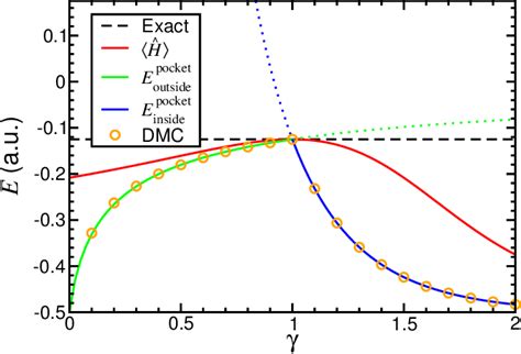 Figure 2 From Quantum Monte Carlo Calculations Of Energy Gaps From First Principles Semantic