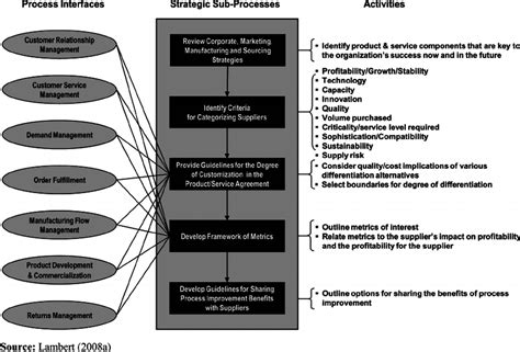 The Strategic Supplier Relationship Management Process Download Scientific Diagram