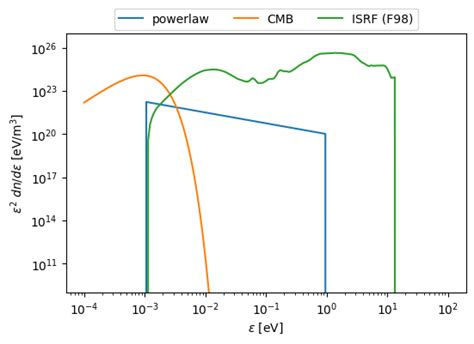 Custom Photon Fields — Crpropa3 321 Documentation