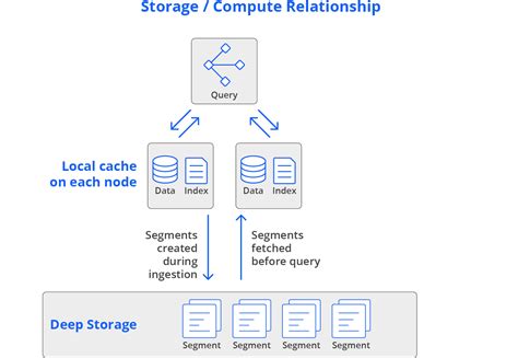 Apache Druid Architecture The Full Guide Imply
