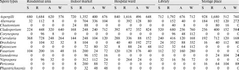 Seasonal Concentration Spores W M 3 Of Different Indoor Spore Types