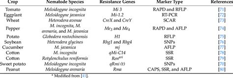Molecular Markers Used In Screening Ppn Resistance In Some Major Crops