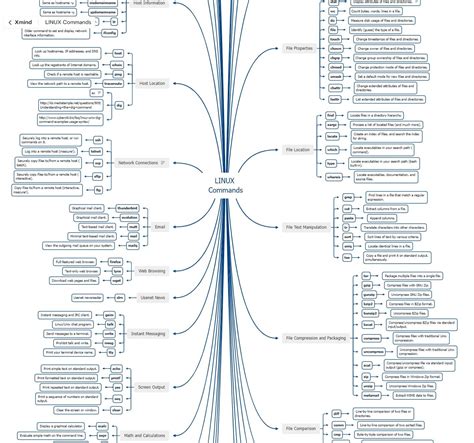 An Useful Cheatsheet Of Linux Commands Grouped By Operations With