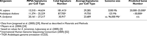 Mpss Data Dna Content And Predicted Gene Number For Various Organisms
