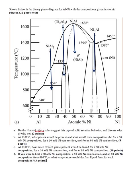 Solved Shown Below Is The Binary Phase Diagram For Al Ni
