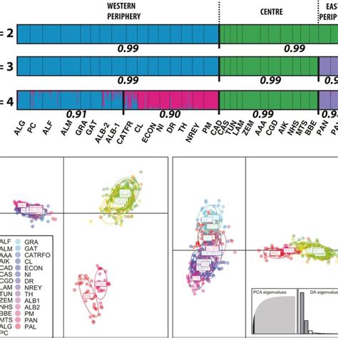Spatial Pattern Of Genetic Diversity A And B Cubic Regressions Of