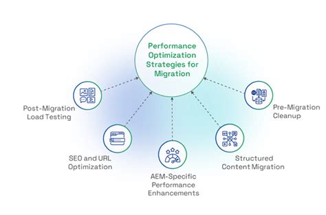 Performance Optimization Strategies For Migration