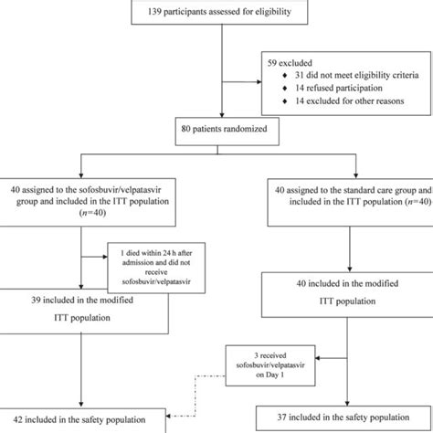 Randomization And Treatment Assignment Download Scientific Diagram