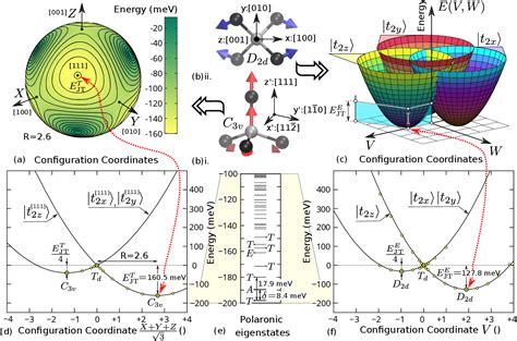 Figure 2 From Spinorbit Coupling And Jahnteller Effect In Td Symmetry
