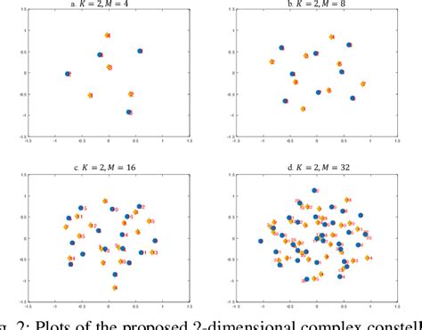 Figure 2 From Designing Enhanced Multi Dimensional Constellations For