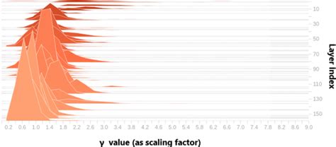 The Distribution Of γ Coefficients In The Original Network Download