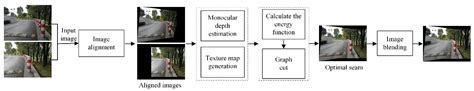 Electronics Free Full Text Optimized Seam Driven Image Stitching
