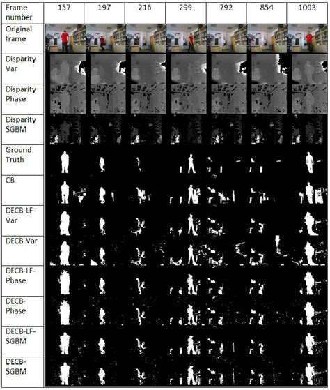 Original Frames Disparity Computed By Each Stereo Algorithm And Fgbg