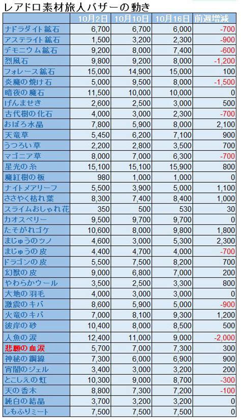 火竜のキバが高い！旅人バザーの傾向と対策♪（1016～） ドラクエ10好きのミルクでミルクティドラクエⅩ金策ブログ
