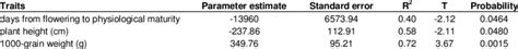 stepwise regression of grain yield dependent variable and other