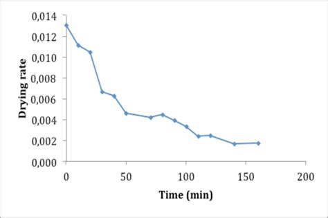 The Variations Of Drying Rate Values Versus Drying Time For Applied Download Scientific Diagram