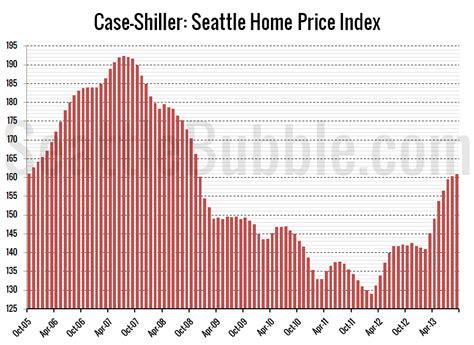 Case Shiller Home Price Gains Stall In September • Seattle Bubble