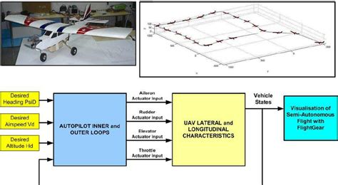 Trainer60 Aircraft And The Autonomous Waypoint Navigation Loop For Download Scientific Diagram