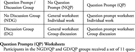 Treatment Conditions In 2x2 Factorial Design Download Table