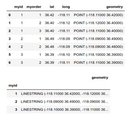 Python Pandas Dataframe To Shapely LineString Using GroupBy SortBy Geographic Information