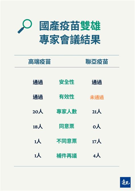 「聯亞」未過eua、0同意票，究竟與「高端」差在哪？ 健康遠見