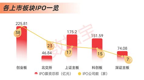 融资画像 2024年a股ipo减速！募资额创近十年新低，最赚钱新股出炉 2024年，在新“国九条”强调严把发行上市准入关、进一步完善发行制度