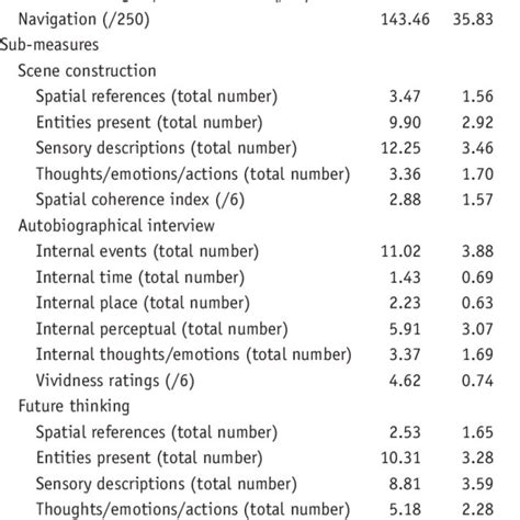 Means And Standard Deviations For The Main Outcome Measures And Download Scientific Diagram