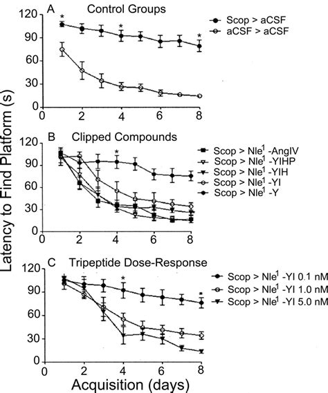Group Latencies To Find The Submerged Platform In The Morris Water Maze Download Scientific