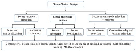 Ai Enabling Technologies In Physical Layer Security Encyclopedia Mdpi