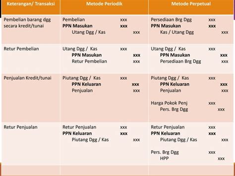 Pencatatan Ppn Untuk Jurnal Ppn Masukan Dan Ppn Keluaran Pptx