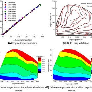 Examples Of WAVE Model Validation Results Download Scientific Diagram