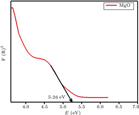 B Direct Band Gap Energy Of Mgo Nps Download Scientific Diagram